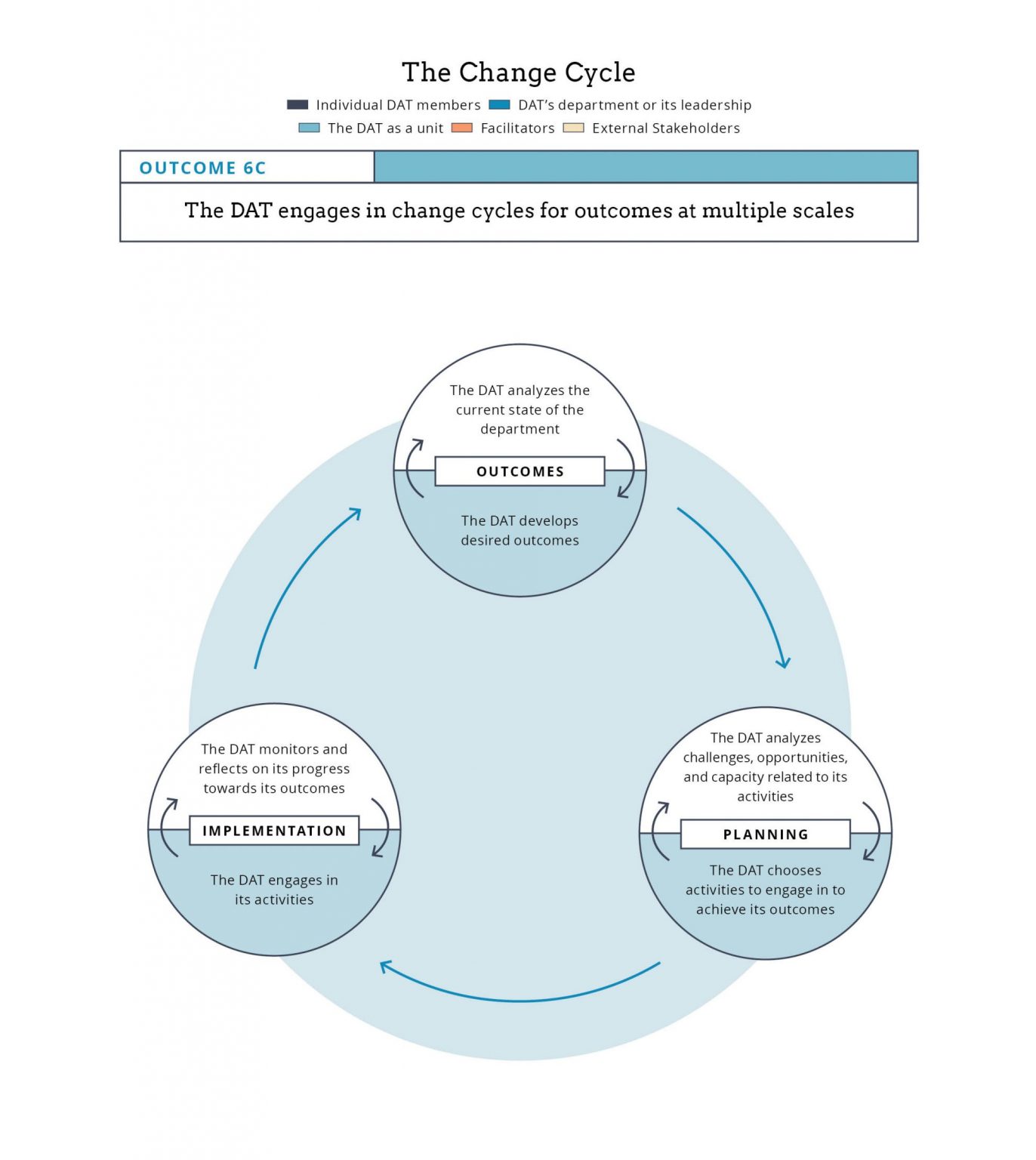 Developing the Departmental Action Team Theory of Change – Transforming Institutions ...