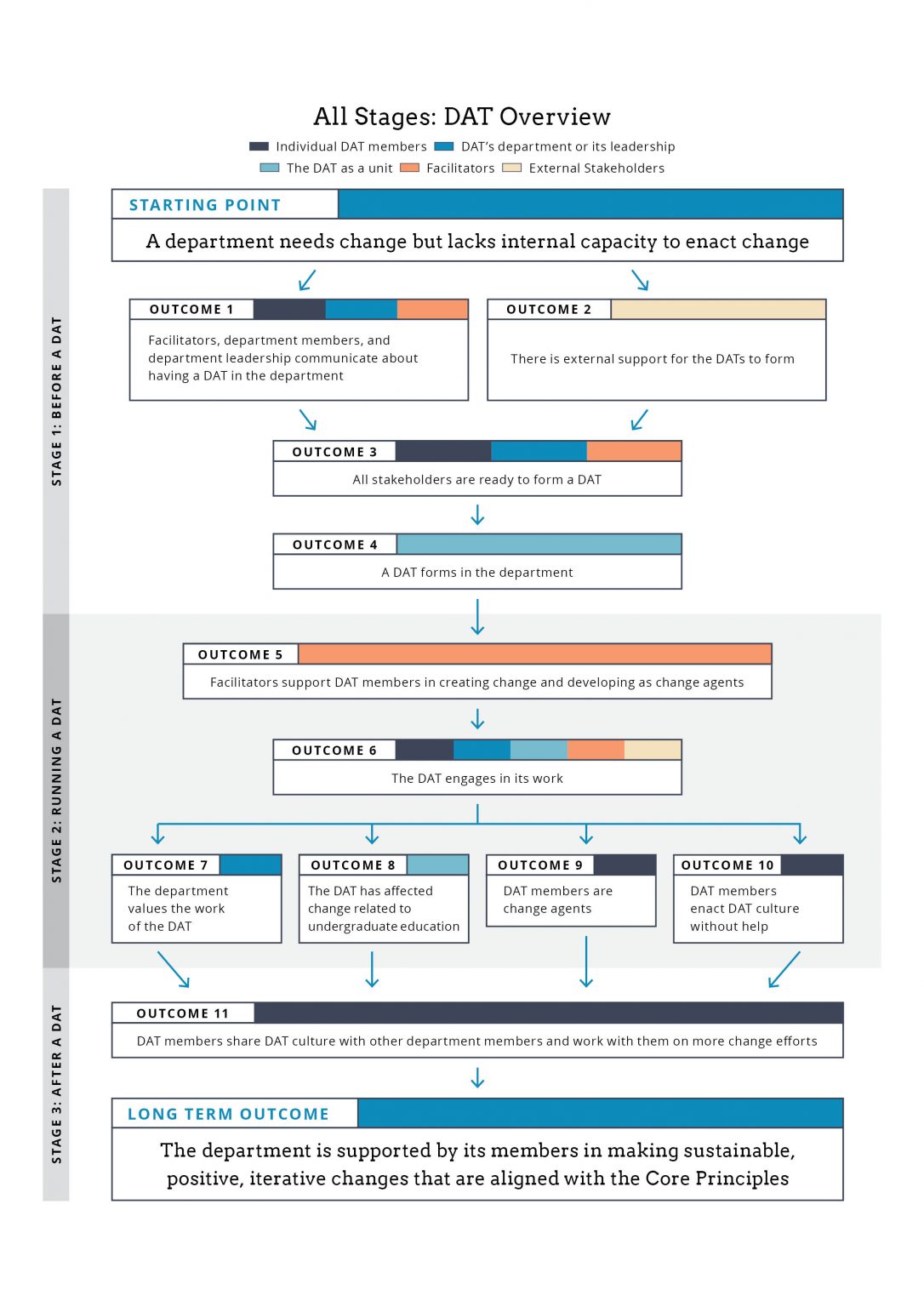 Developing the Departmental Action Team Theory of Change – Transforming Institutions ...