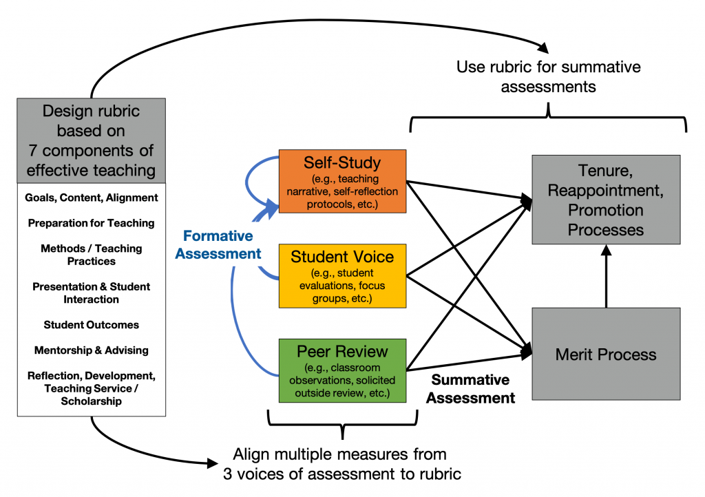 Transforming Teaching Evaluation in Disciplines: A Model and Case Study ...