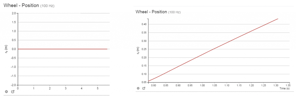 Graphing Motion – Physics 151 Lab Manual for International Students