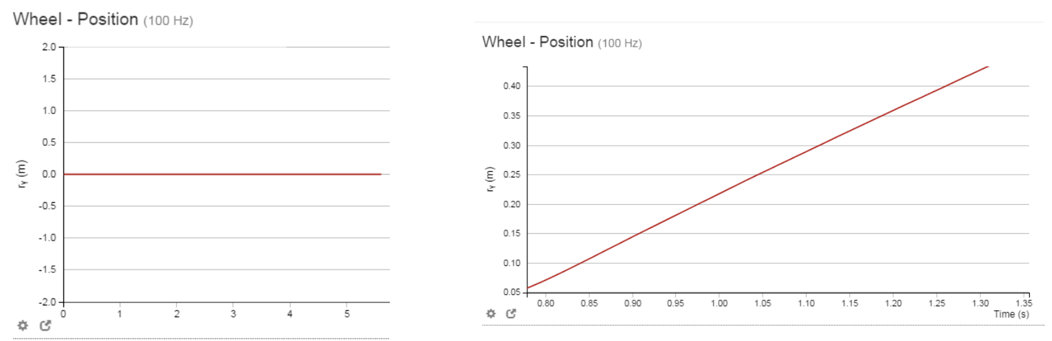 Graphing Motion – Physics 151 Lab Manual for International Students