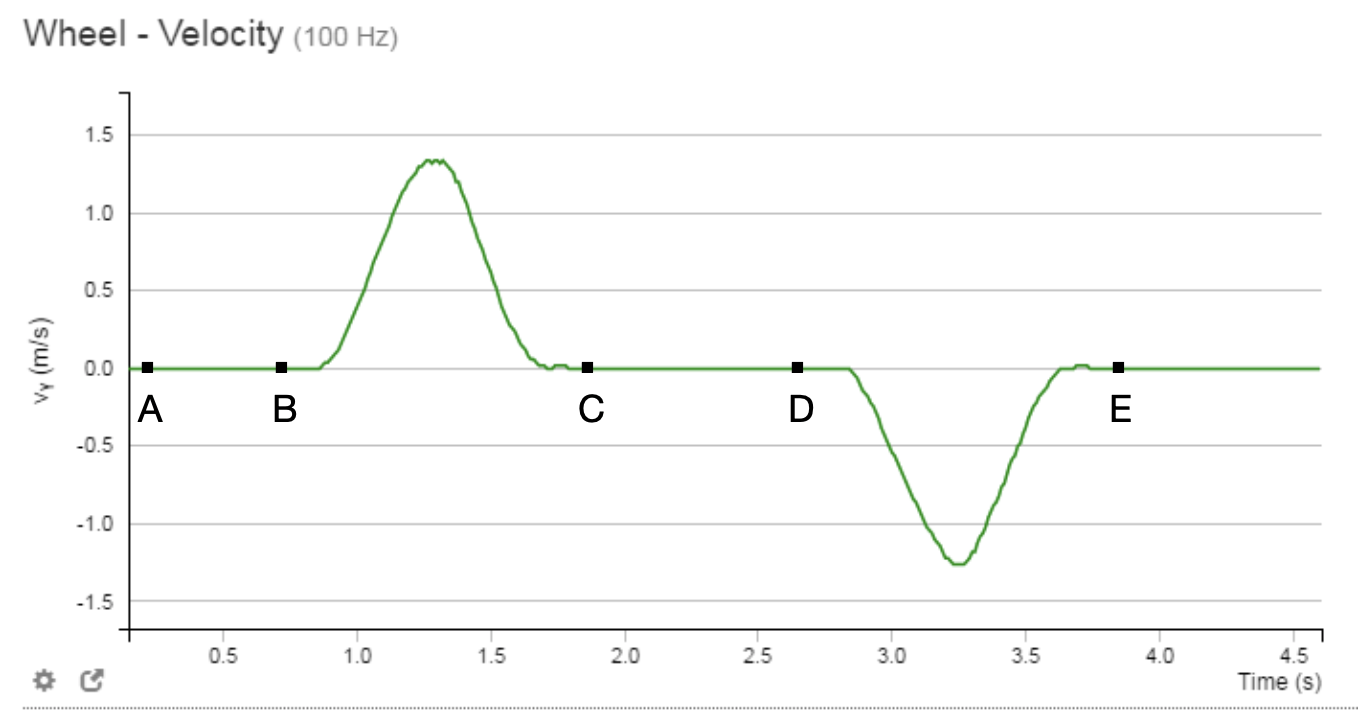 Graphing Motion – Physics 151 Lab Manual for International Students