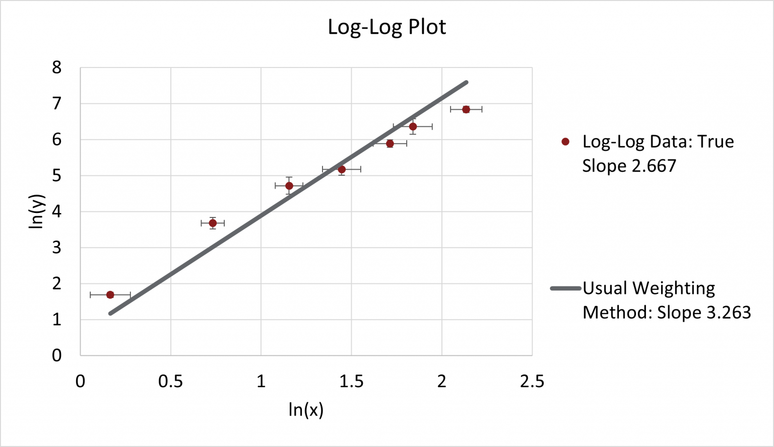 Weighting logarithmic data – Physics 132 Lab Manual