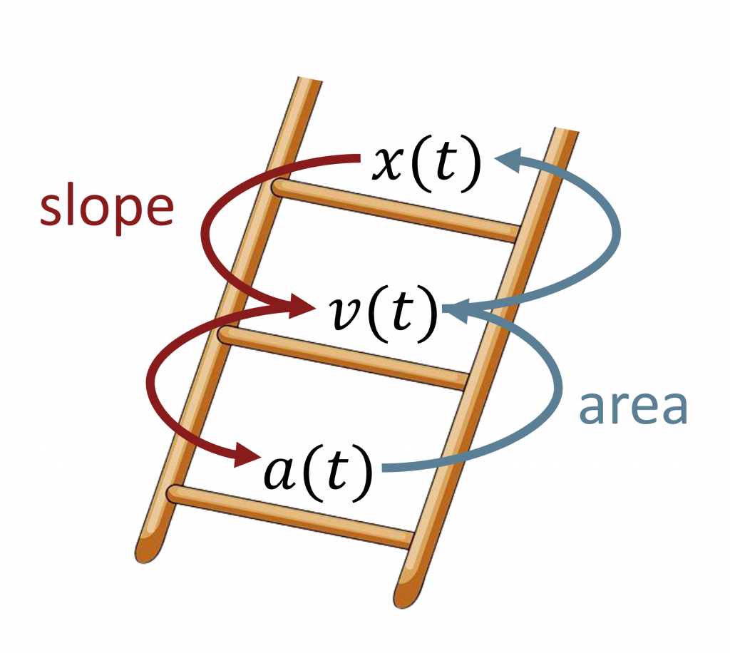 What you can learn from a graph – Physics 131: What Is Physics?