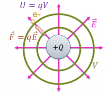 Unit III On-a-Page – Physics 132: What is an Electron? What is Light?