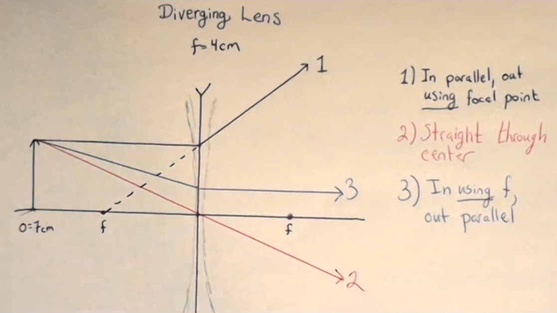 Ray Tracing – Physics 132: What is an Electron? What is Light?