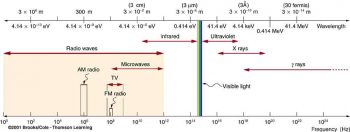 Basics of Light – Physics 132: What is an Electron? What is Light?