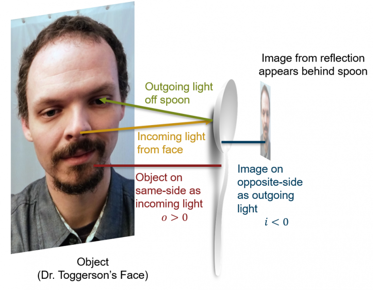 Producing Images with Geometric Optics – Physics 132: What is an ... Producing Images with Geometric Optics – Physics 132: What is an ...